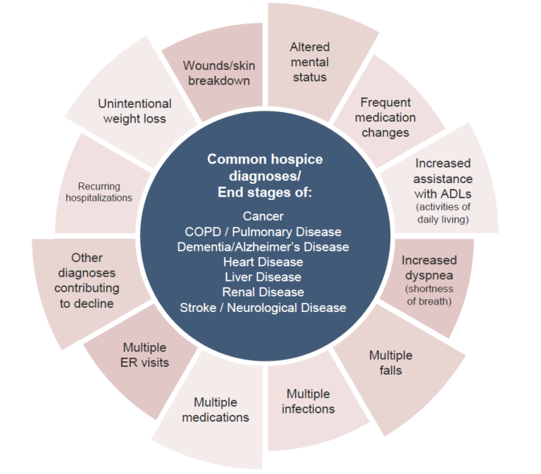 When to Consider Hospice Care - Empyrean Hospice